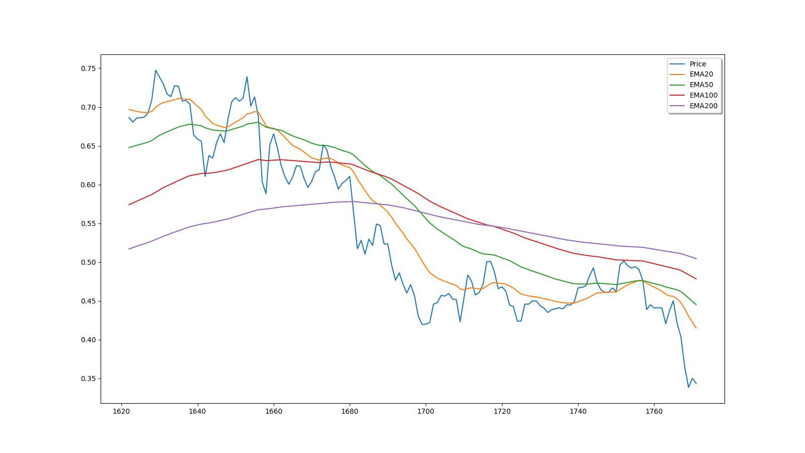 Non-Fungible Yearn Exponential Moving Averages