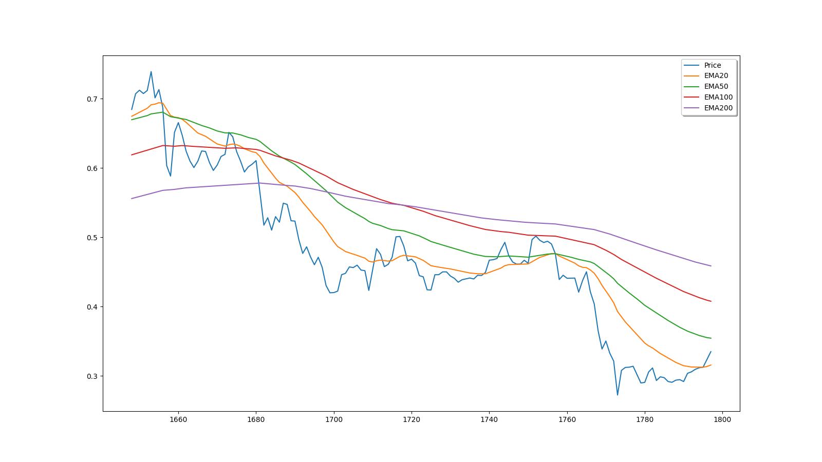 Non-Fungible Yearn Exponential Moving Averages