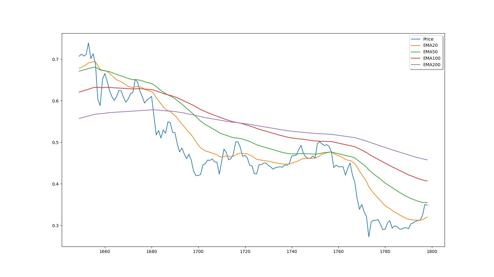 Non-Fungible Yearn Exponential Moving Averages
