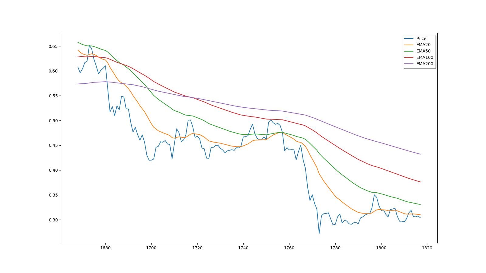 Non-Fungible Yearn Exponential Moving Averages