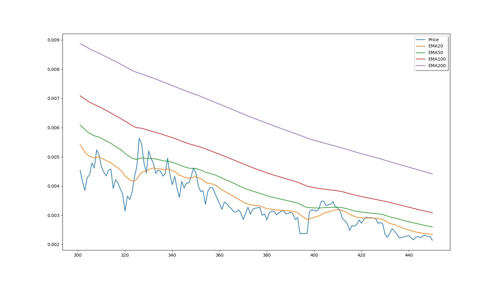 Non-Playable Coin Solana Exponential Moving Averages