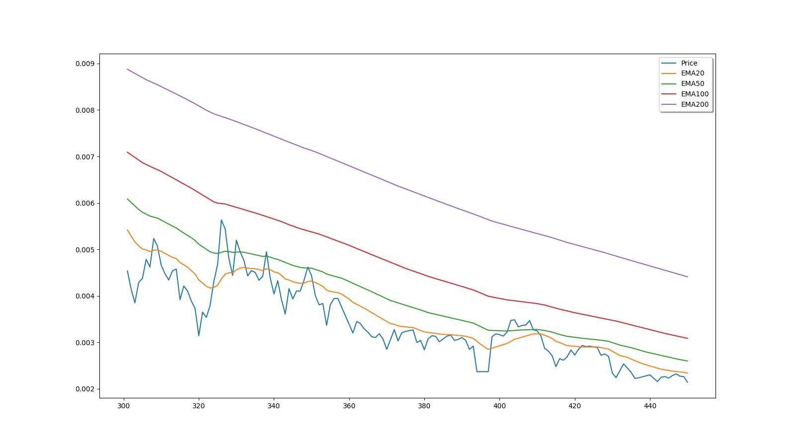 Non-Playable Coin Solana Exponential Moving Averages