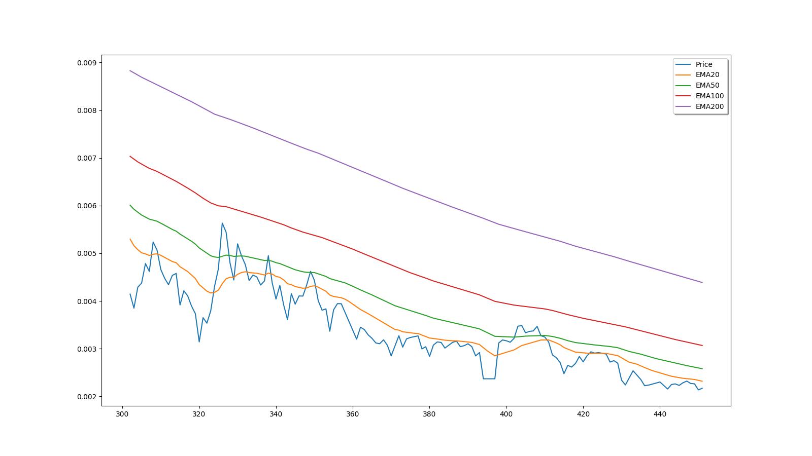 Non-Playable Coin Solana Exponential Moving Averages