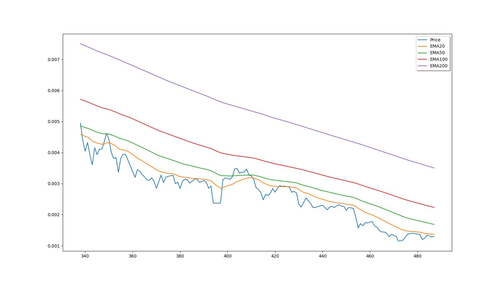 Non-Playable Coin Solana Exponential Moving Averages