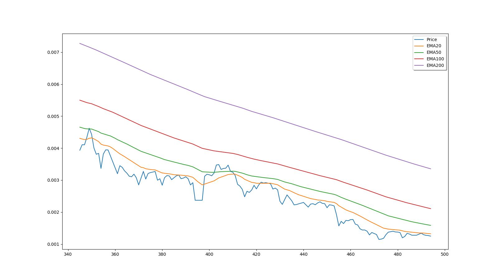 Non-Playable Coin Solana Exponential Moving Averages
