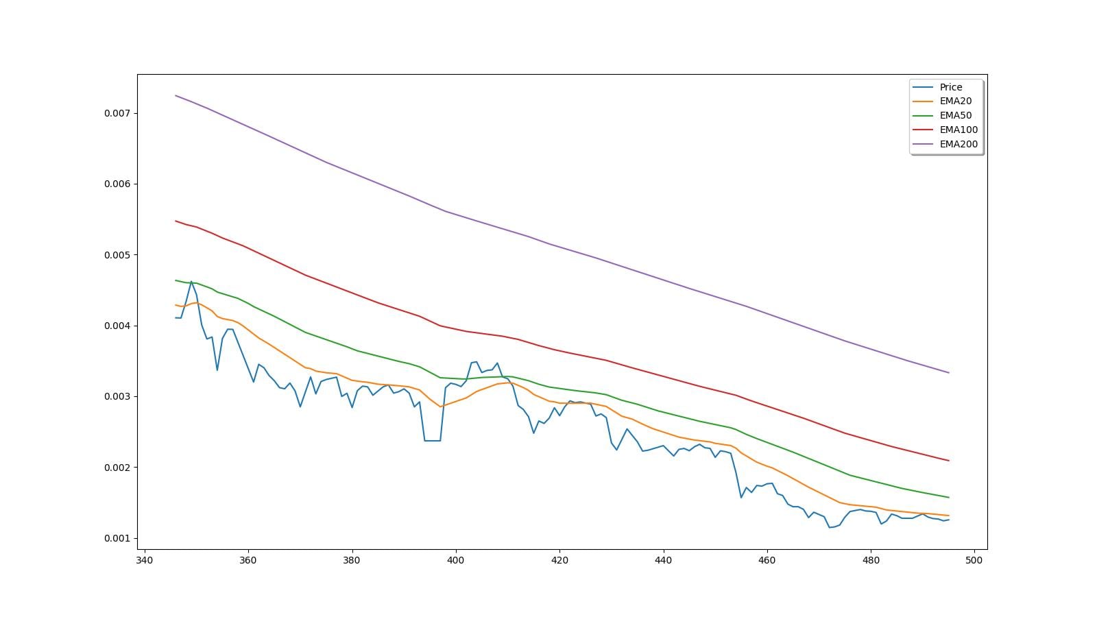 Non-Playable Coin Solana Exponential Moving Averages