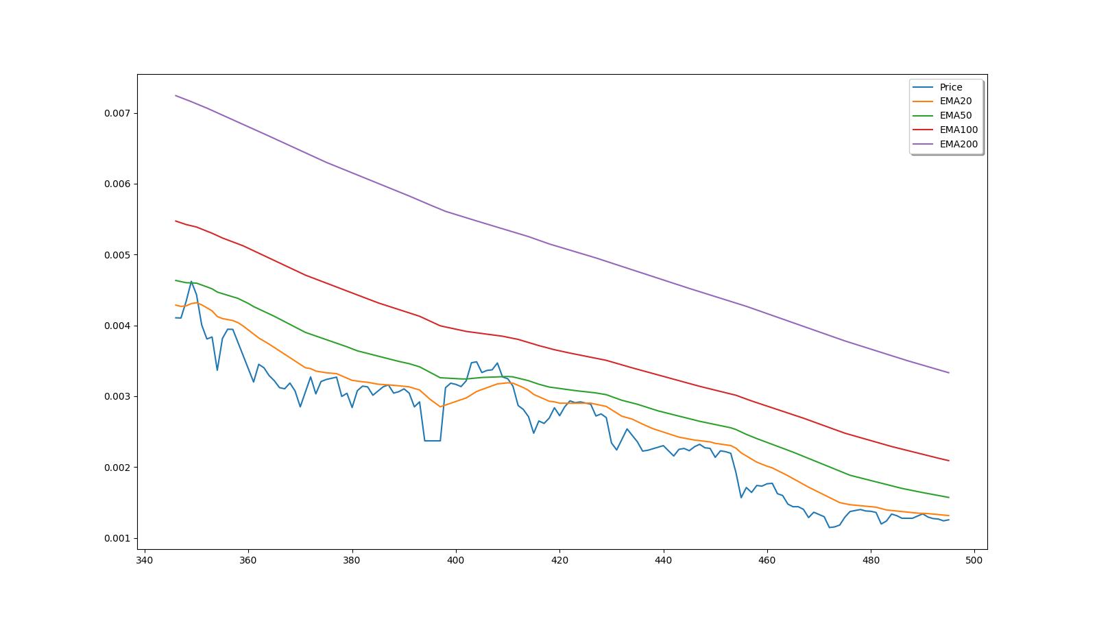 Non-Playable Coin Solana Exponential Moving Averages