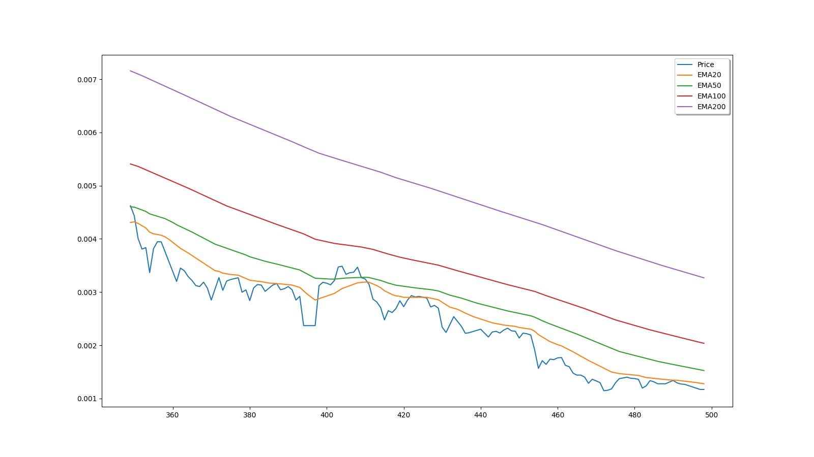 Non-Playable Coin Solana Exponential Moving Averages