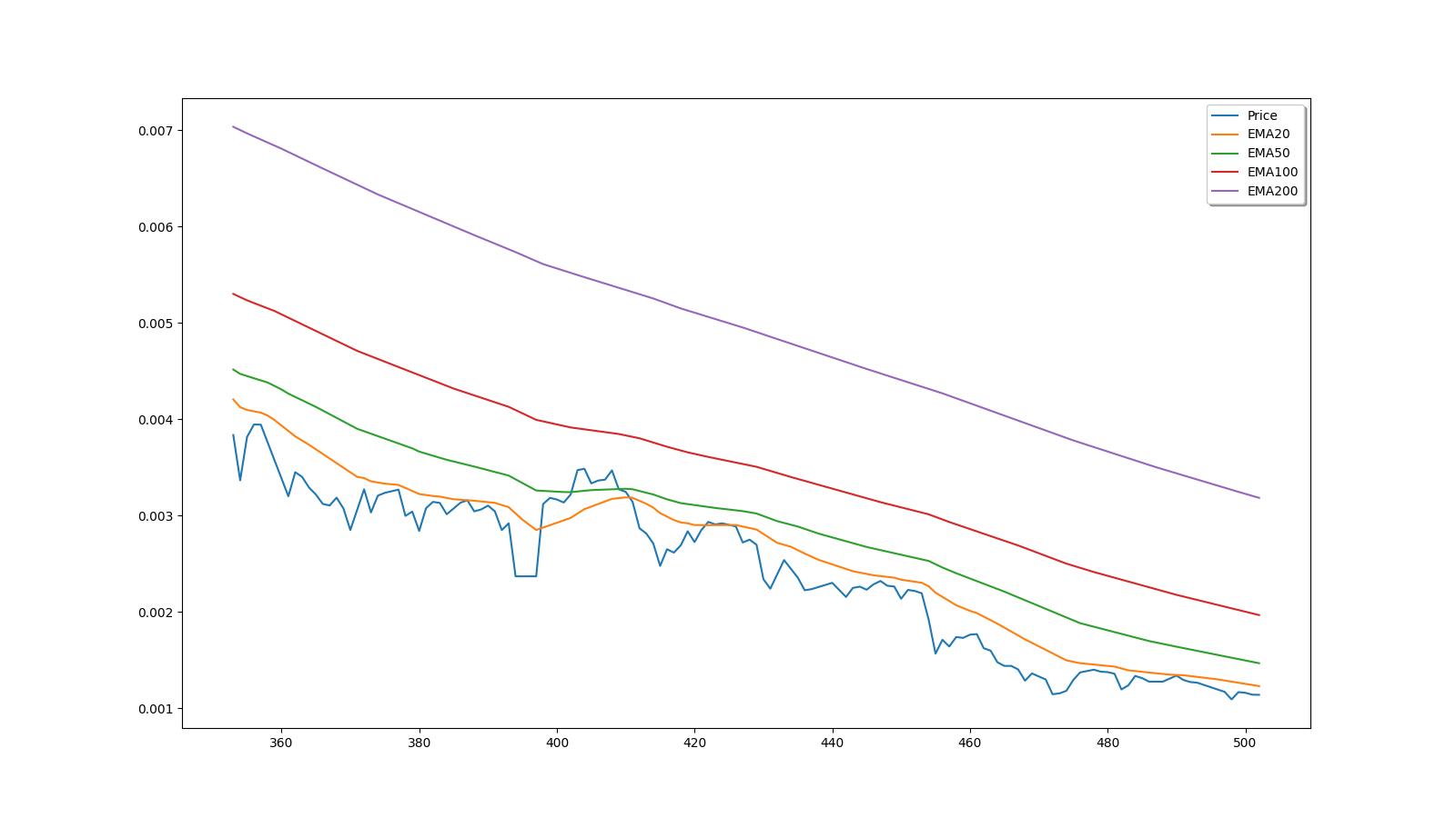 Non-Playable Coin Solana Exponential Moving Averages