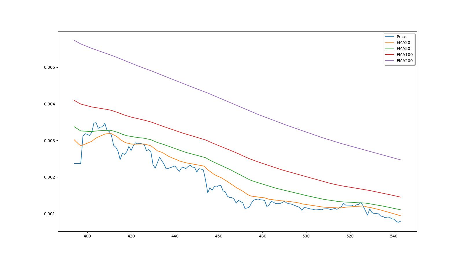 Non-Playable Coin Solana Exponential Moving Averages