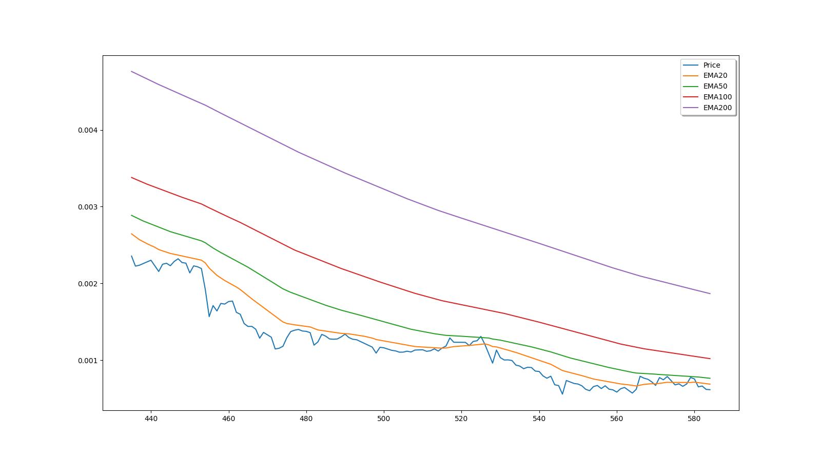 Non-Playable Coin Solana Exponential Moving Averages