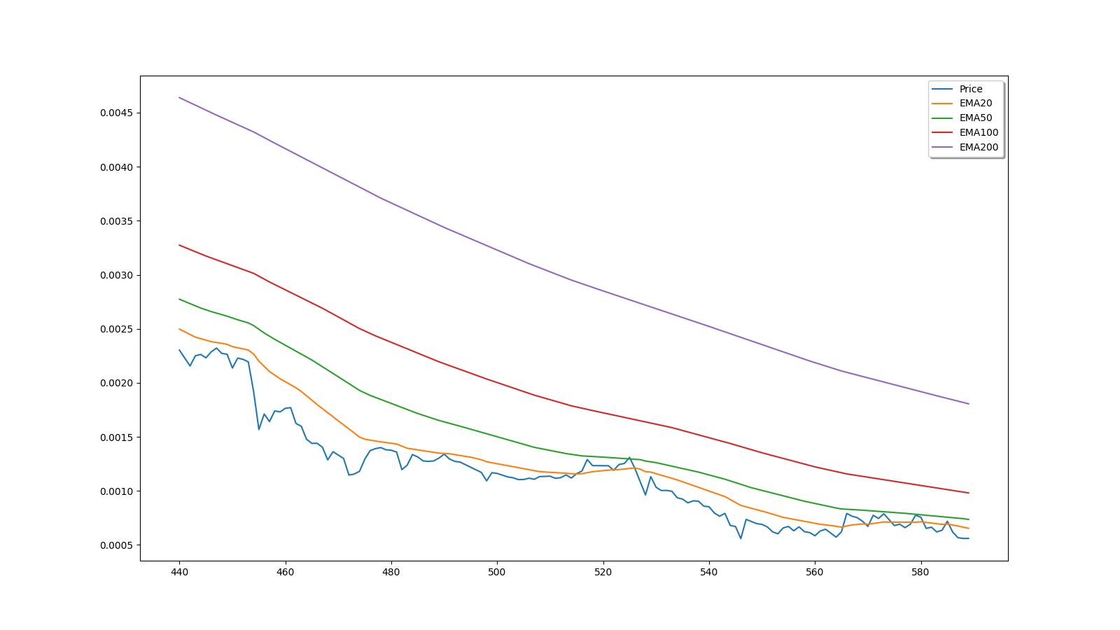 Non-Playable Coin Solana Exponential Moving Averages