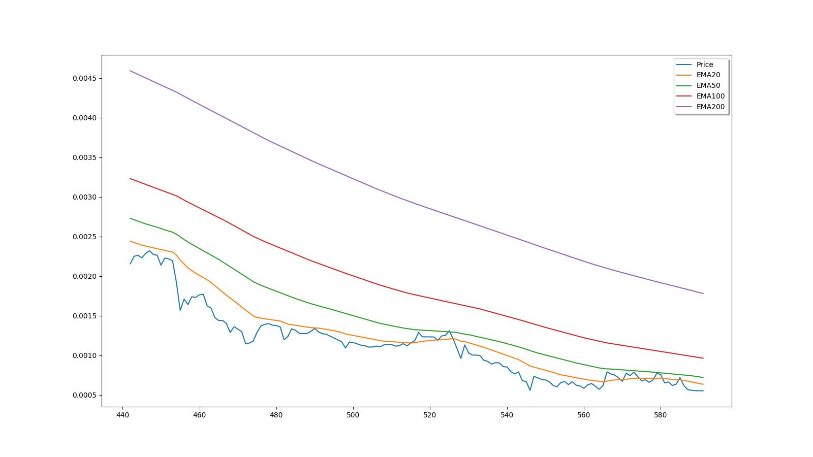 Non-Playable Coin Solana Exponential Moving Averages