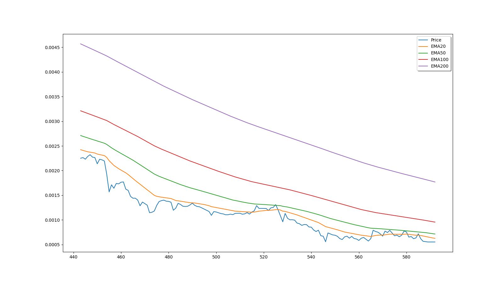 Non-Playable Coin Solana Exponential Moving Averages