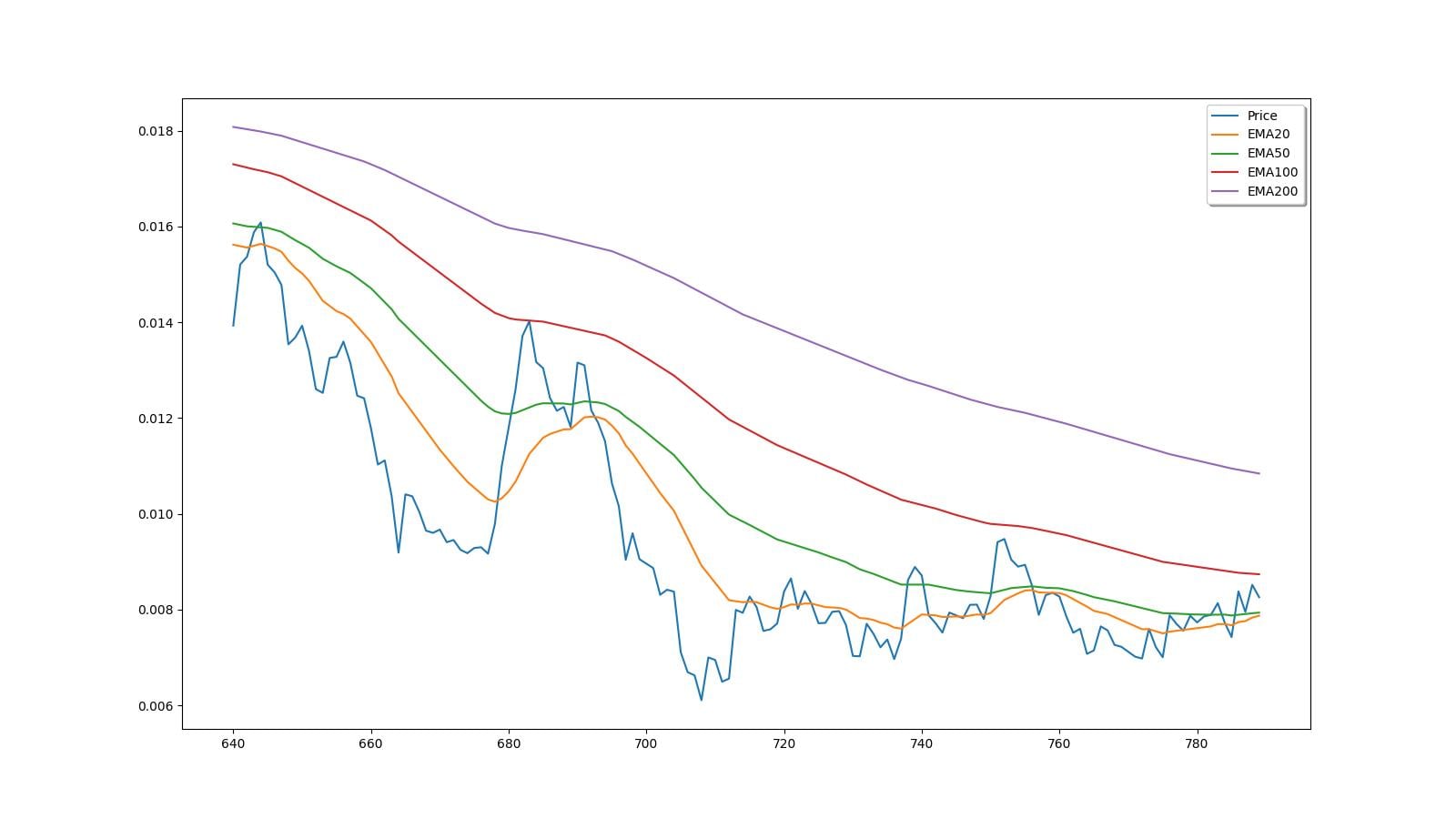 Non-Playable Coin Exponential Moving Averages