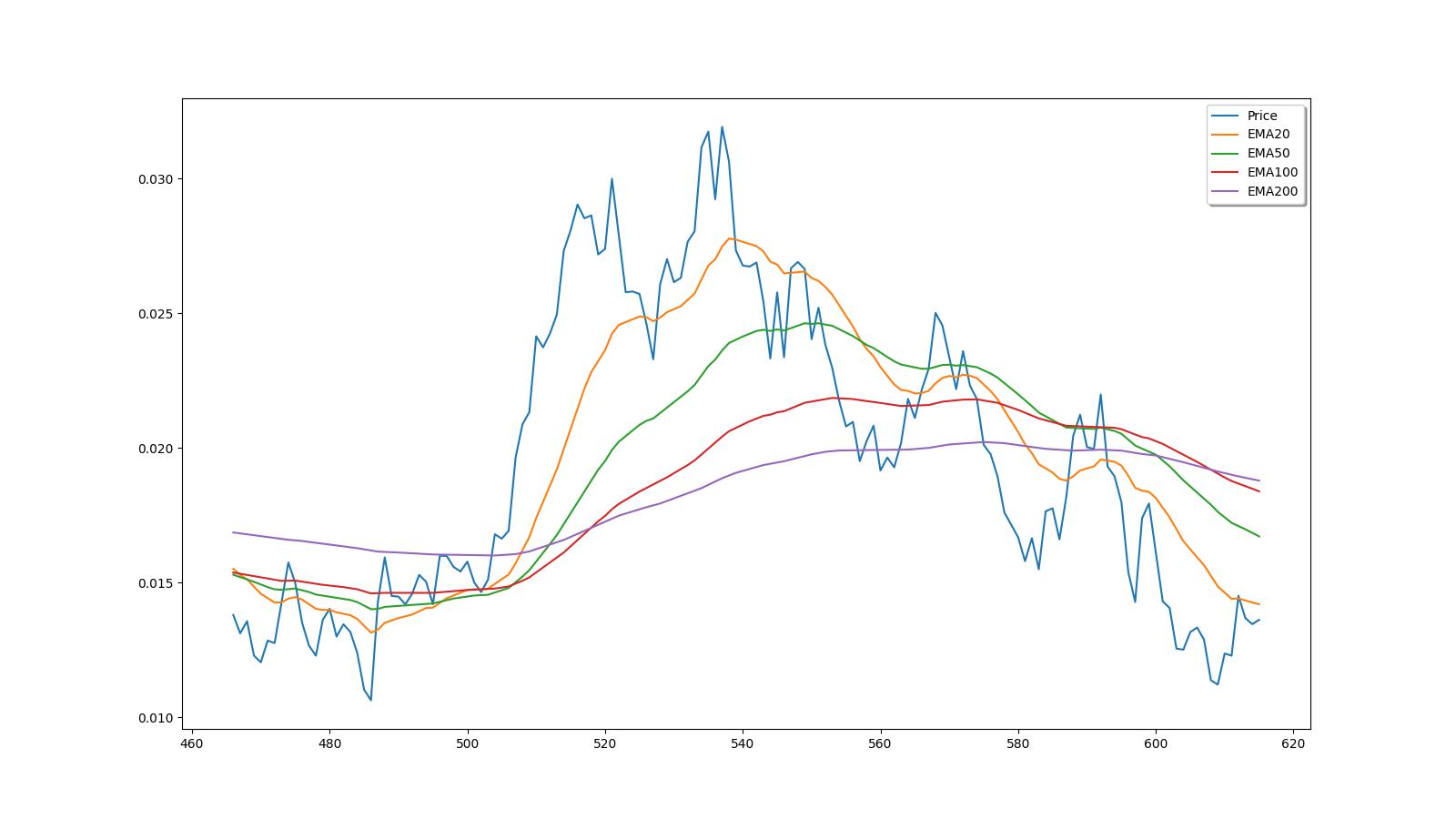 Non-Playable Coin Exponential Moving Averages