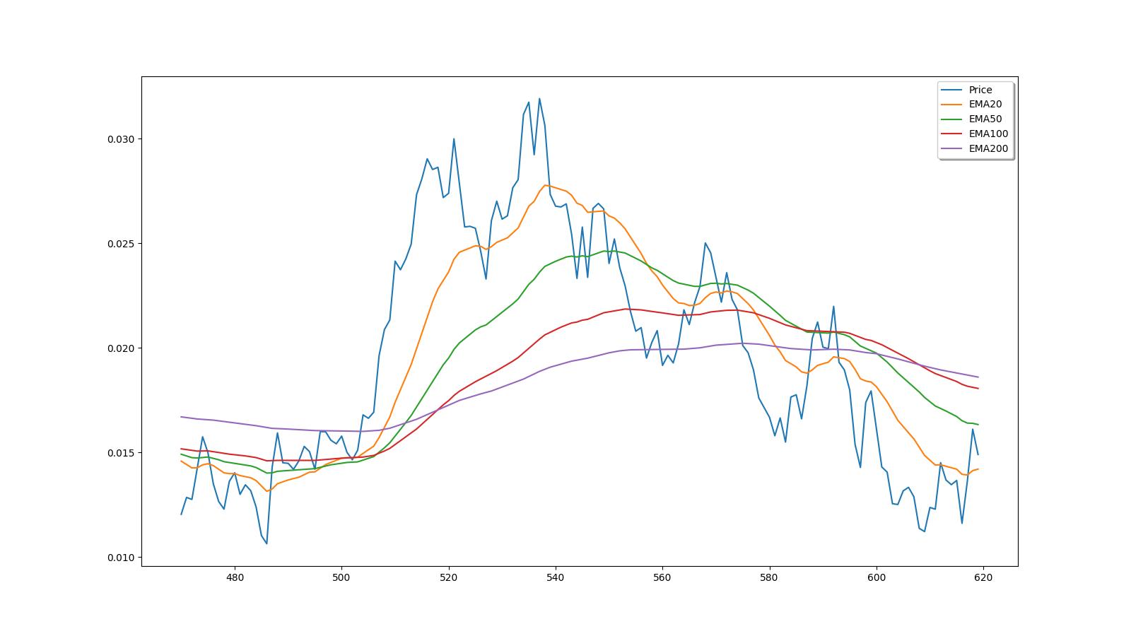 Non-Playable Coin Exponential Moving Averages