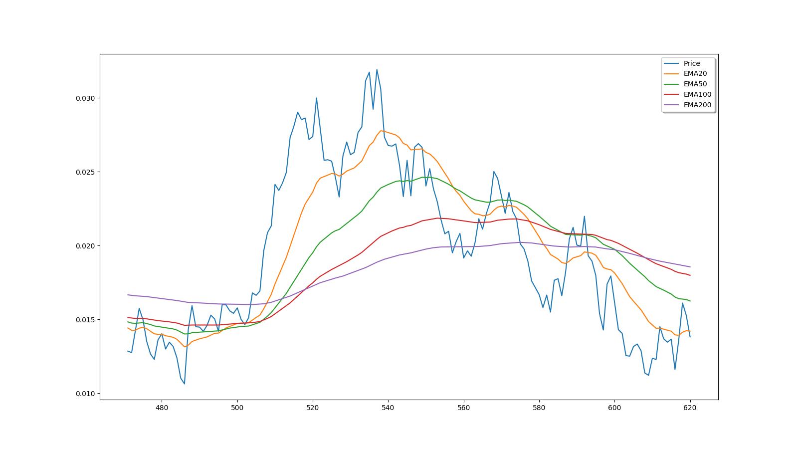 Non-Playable Coin Exponential Moving Averages