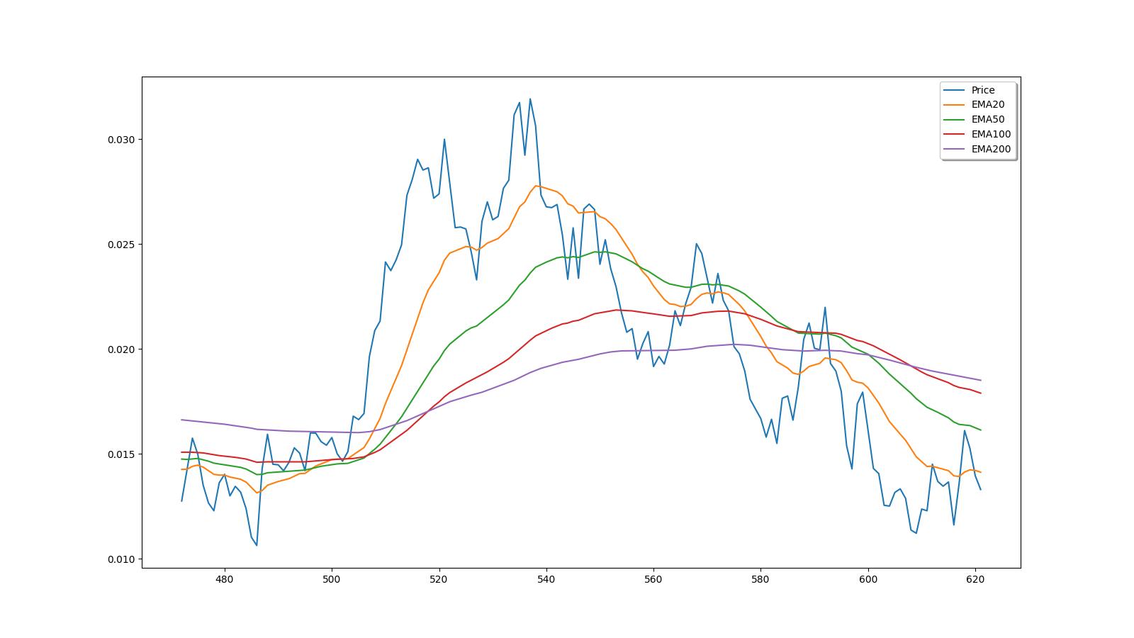 Non-Playable Coin Exponential Moving Averages