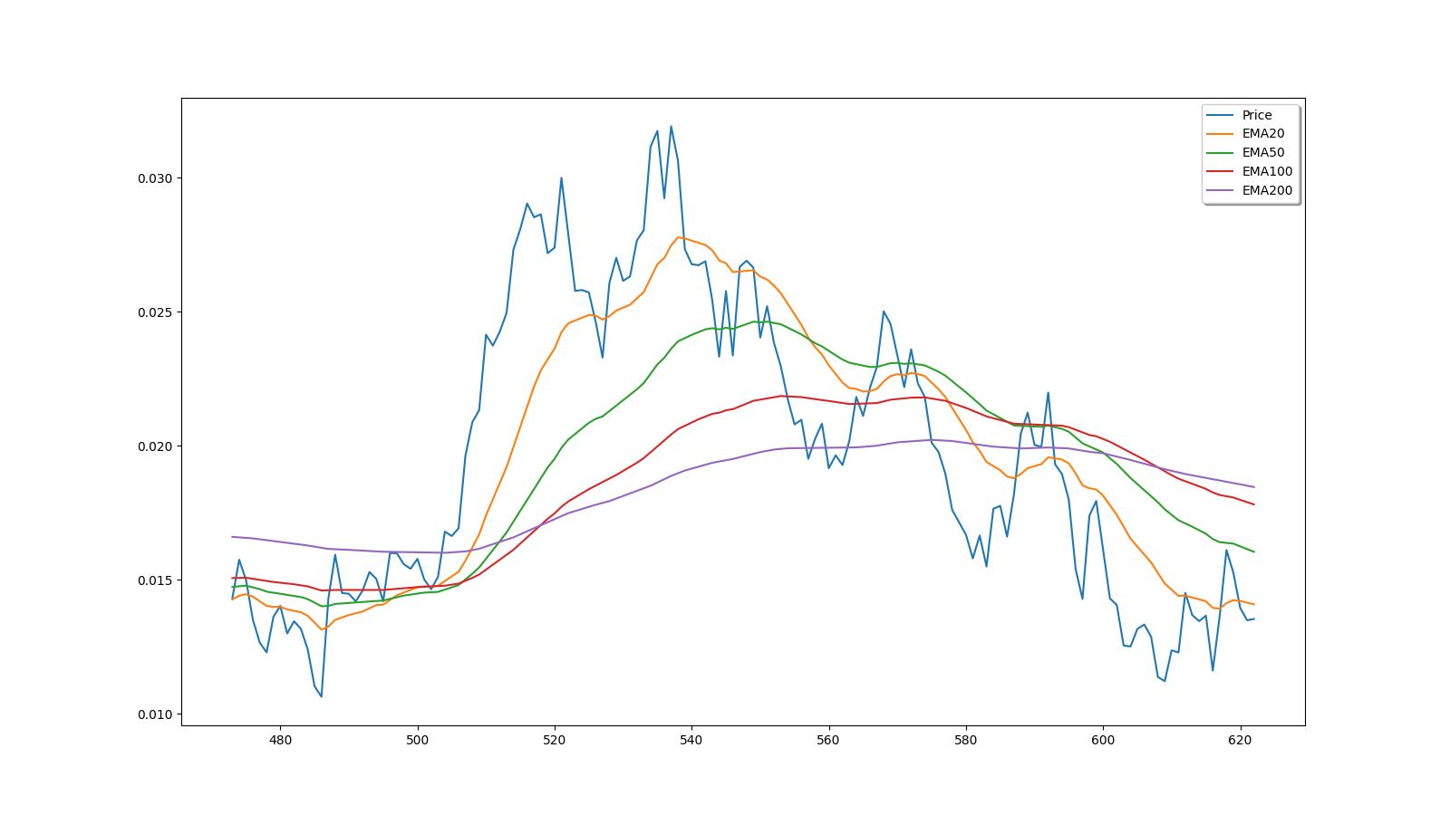 Non-Playable Coin Exponential Moving Averages