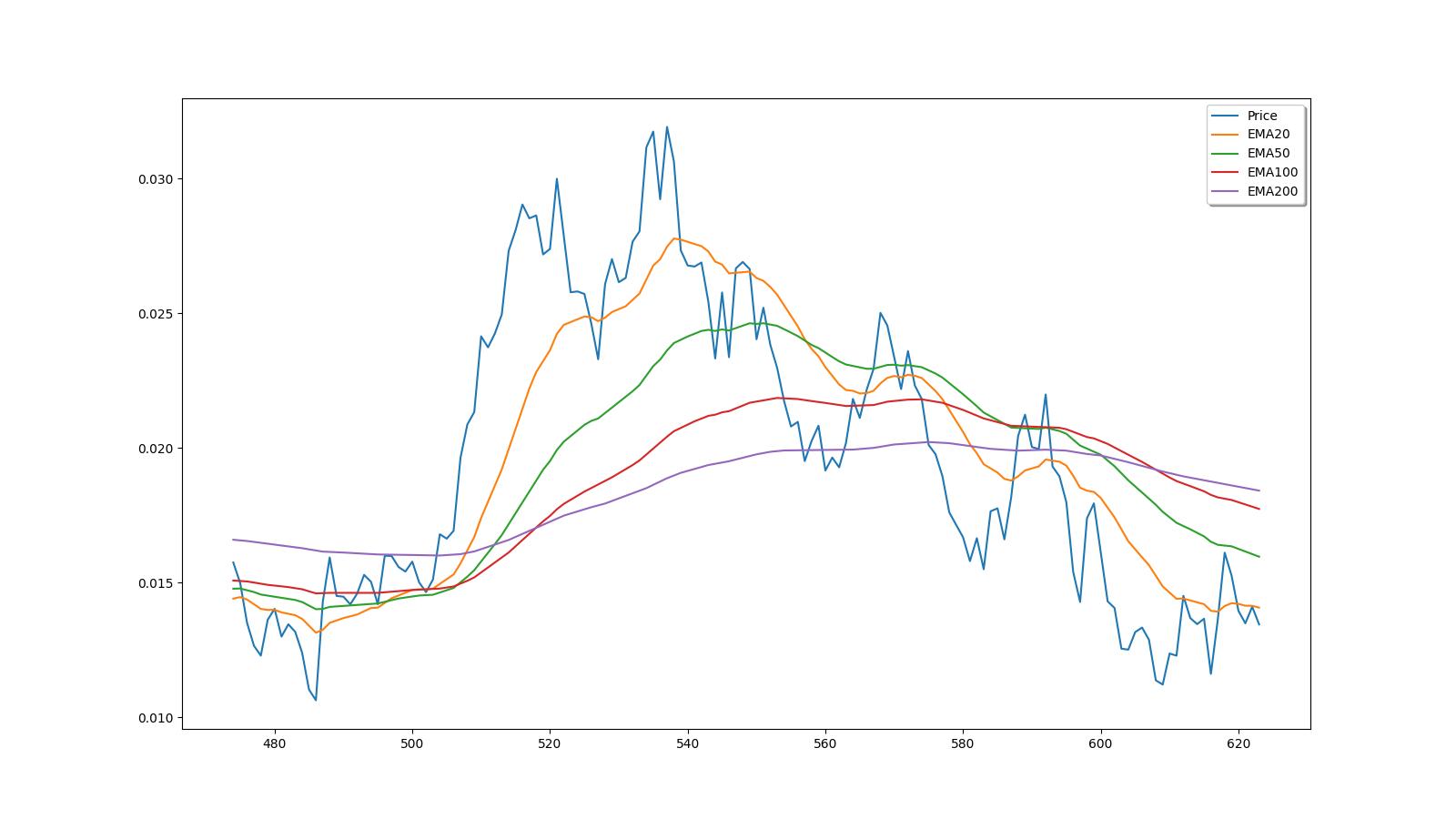Non-Playable Coin Exponential Moving Averages