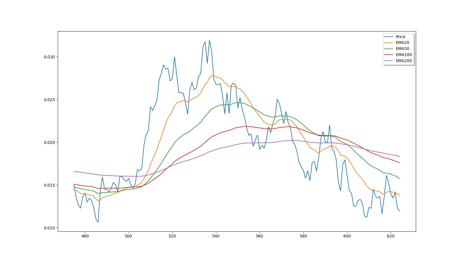 Non-Playable Coin Exponential Moving Averages