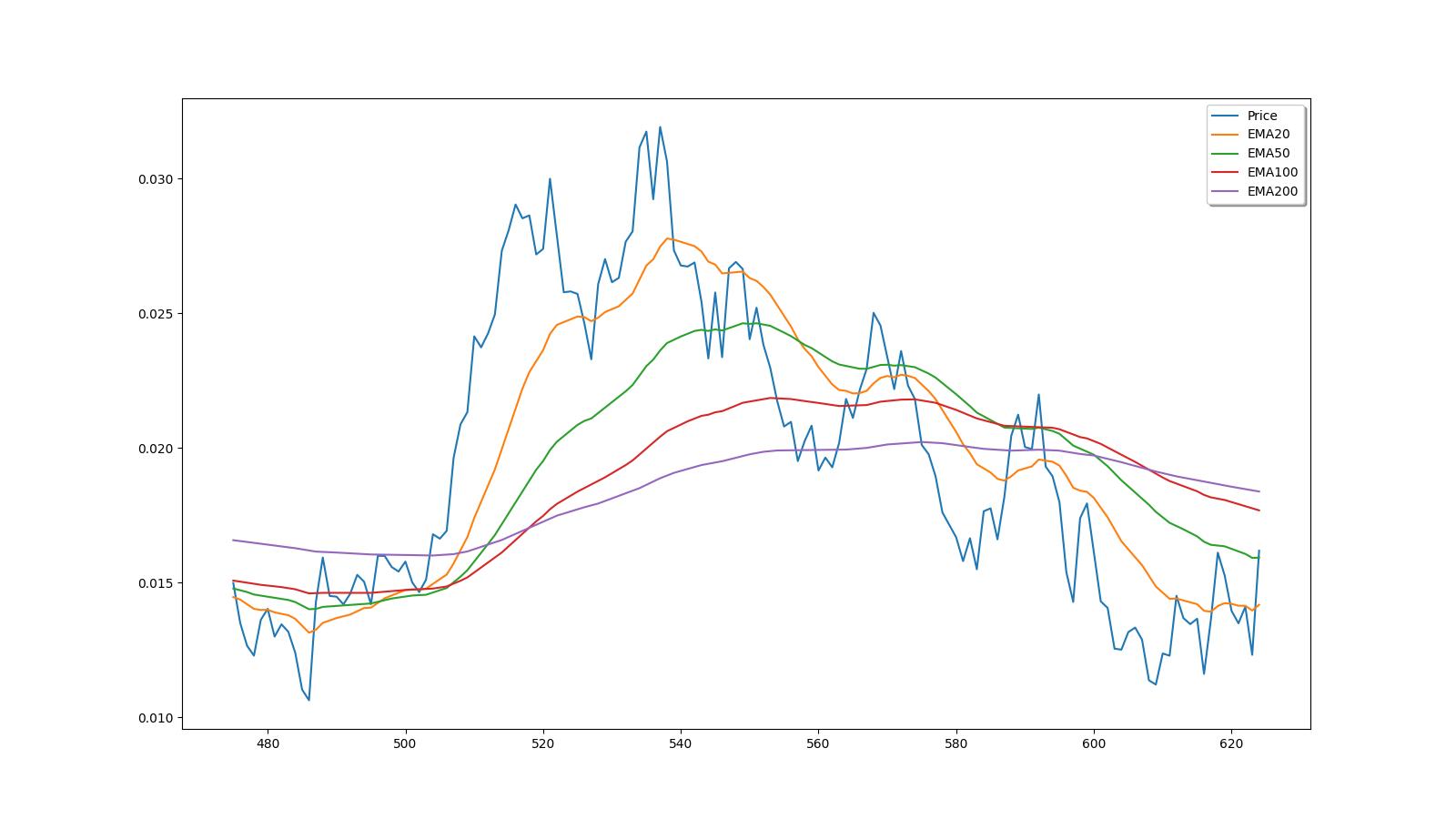 Non-Playable Coin Exponential Moving Averages