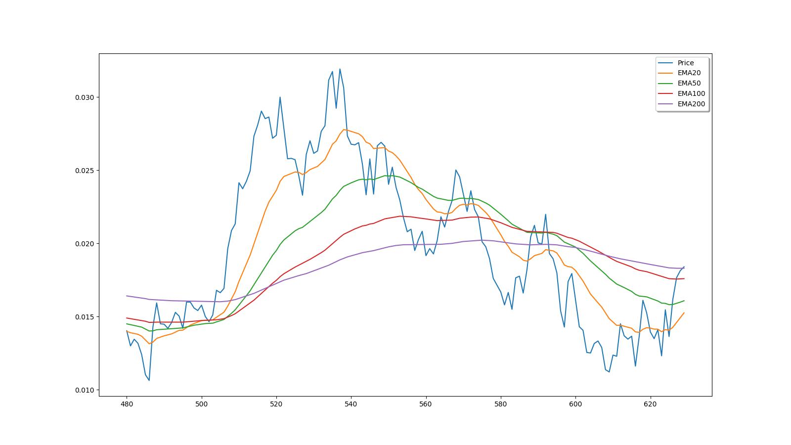 Non-Playable Coin Exponential Moving Averages