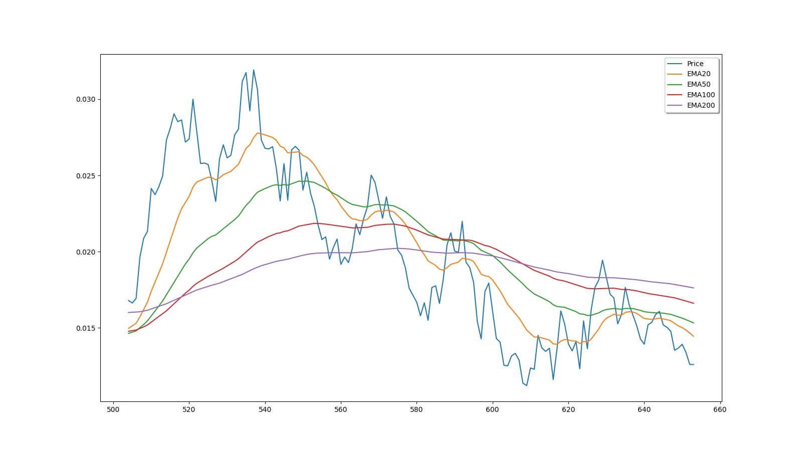 Non-Playable Coin Exponential Moving Averages