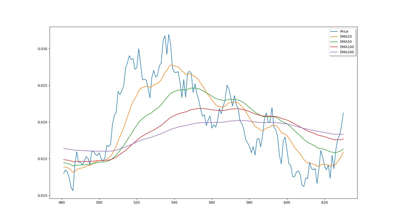 Non-Playable Coin Exponential Moving Averages