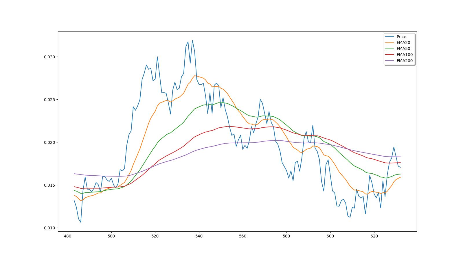 Non-Playable Coin Exponential Moving Averages