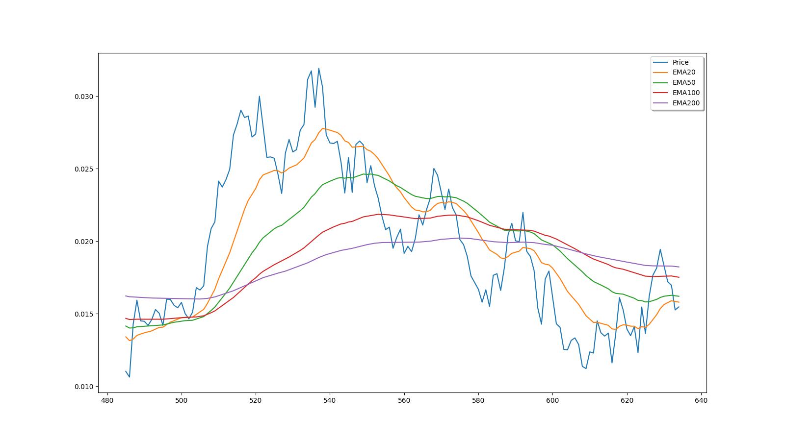 Non-Playable Coin Exponential Moving Averages