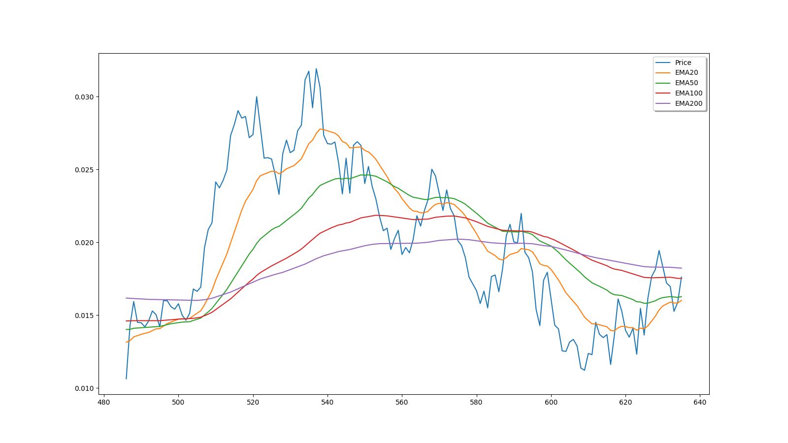 Non-Playable Coin Exponential Moving Averages