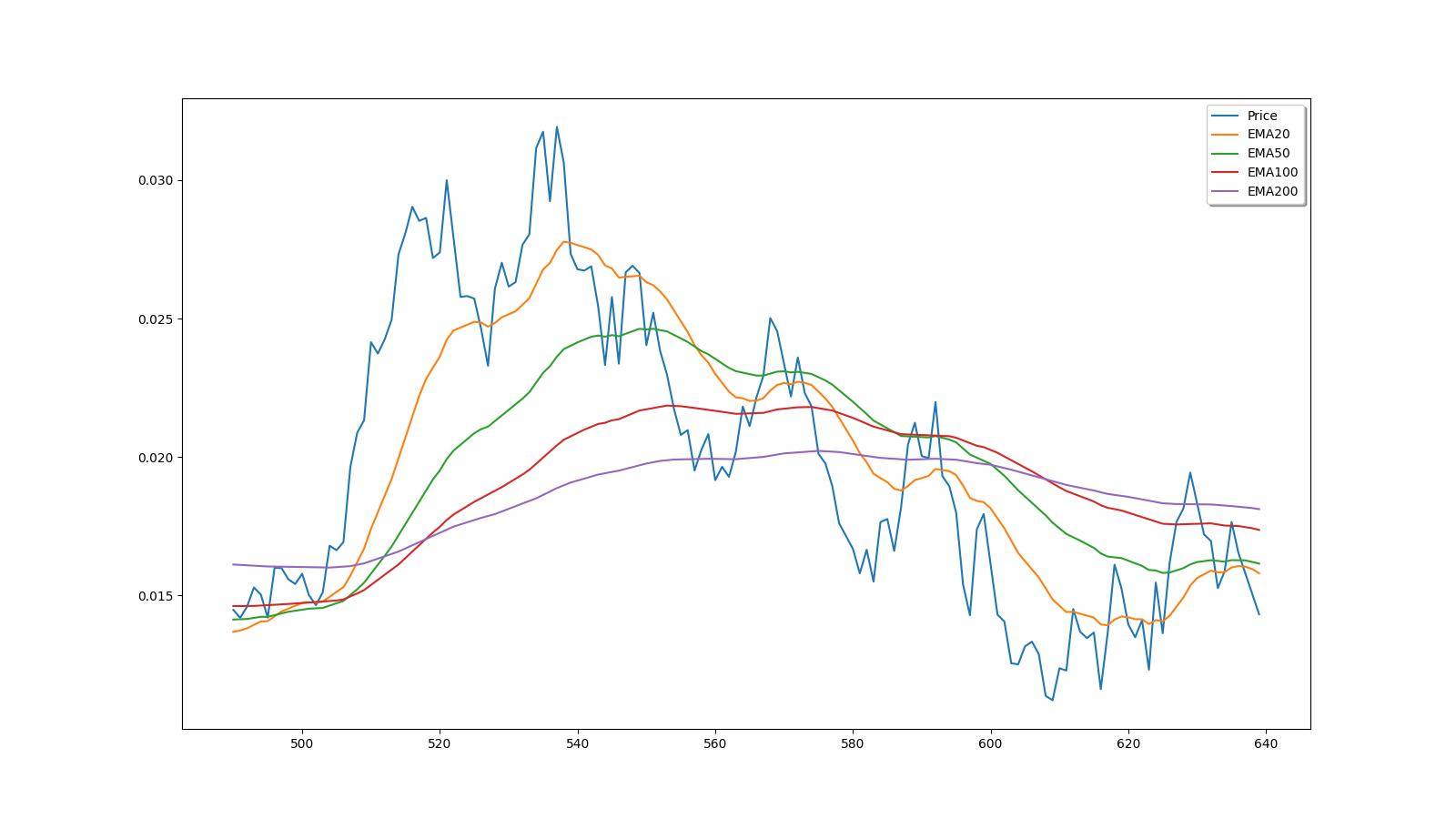 Non-Playable Coin Exponential Moving Averages