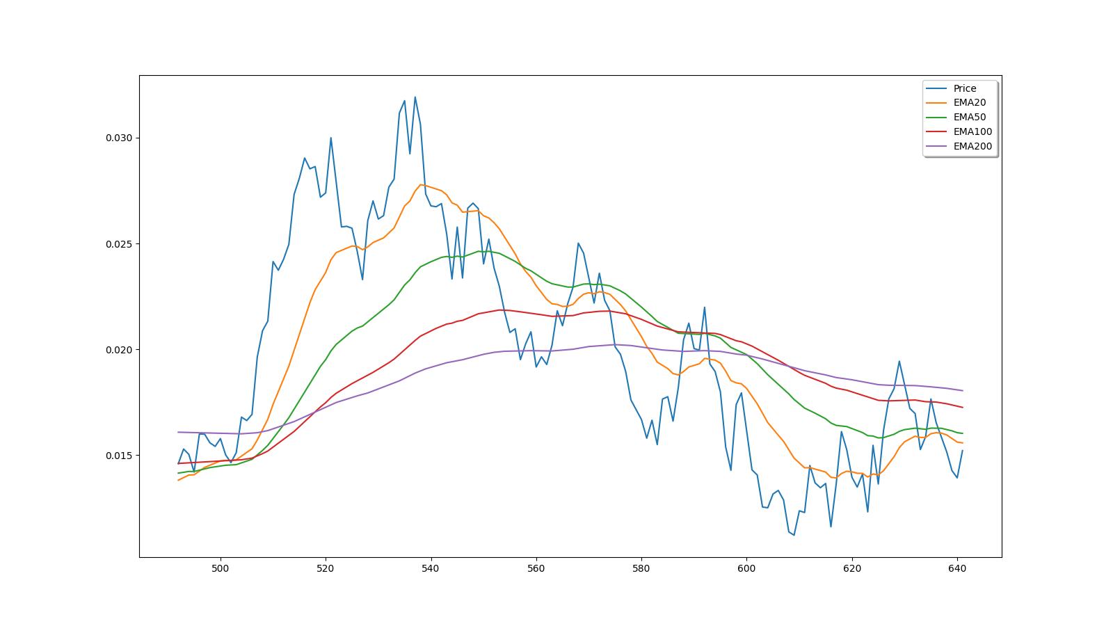Non-Playable Coin Exponential Moving Averages