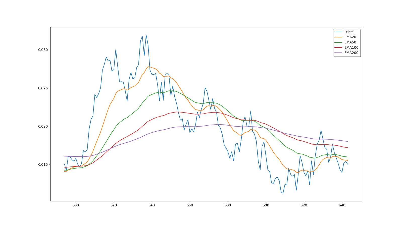 Non-Playable Coin Exponential Moving Averages