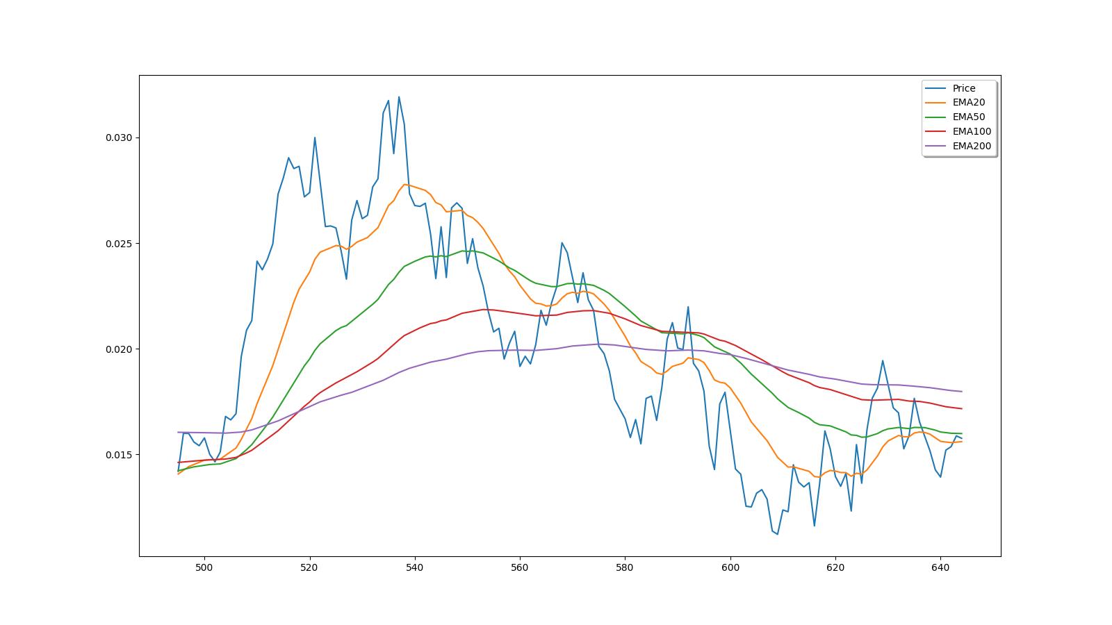 Non-Playable Coin Exponential Moving Averages
