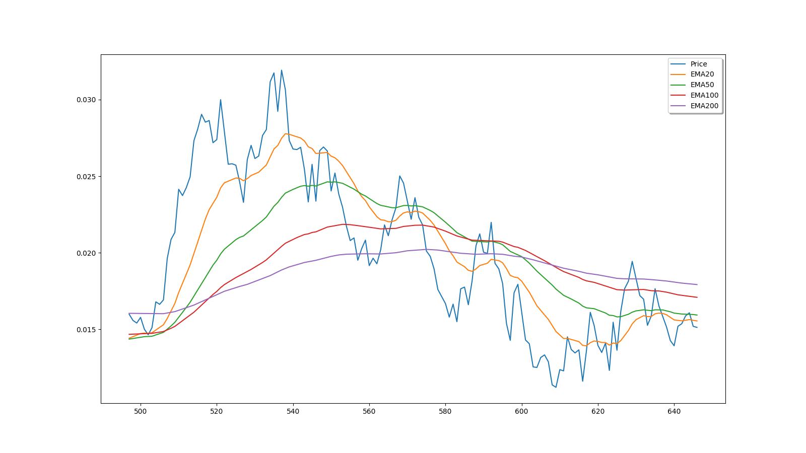 Non-Playable Coin Exponential Moving Averages