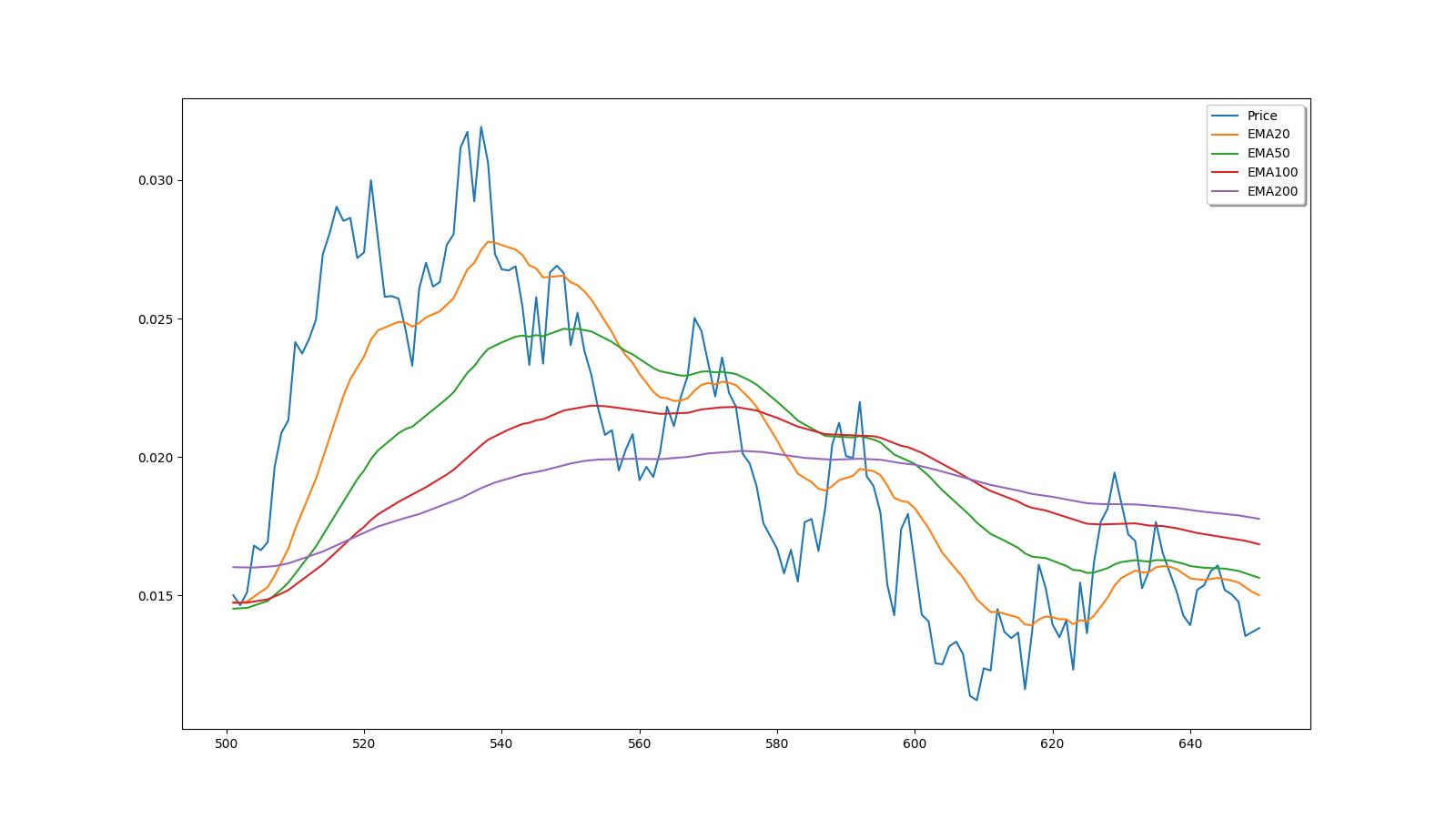 Non-Playable Coin Exponential Moving Averages