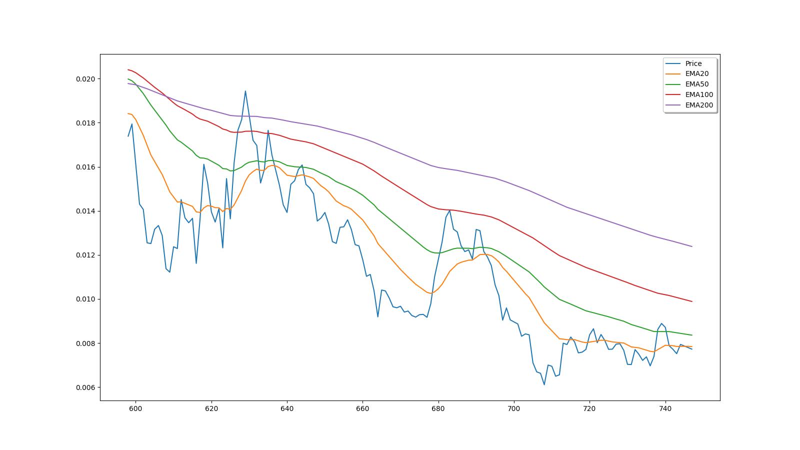 Non-Playable Coin Exponential Moving Averages