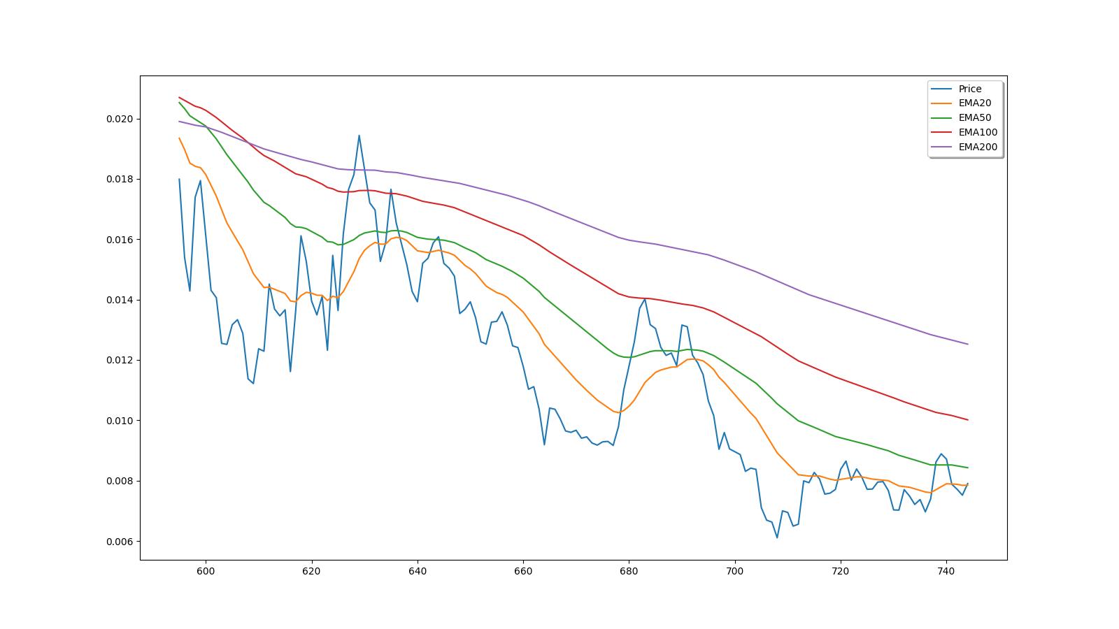 Non-Playable Coin Exponential Moving Averages