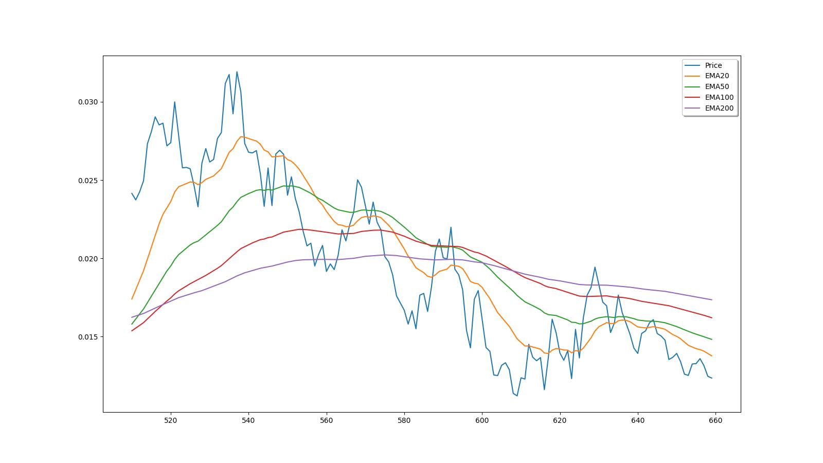 Non-Playable Coin Exponential Moving Averages