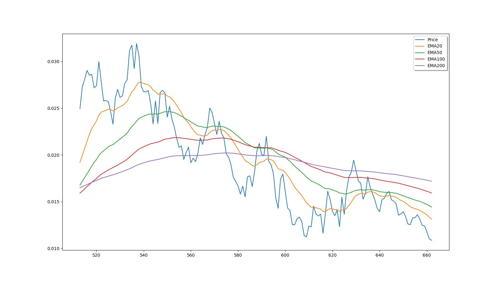 Non-Playable Coin Exponential Moving Averages