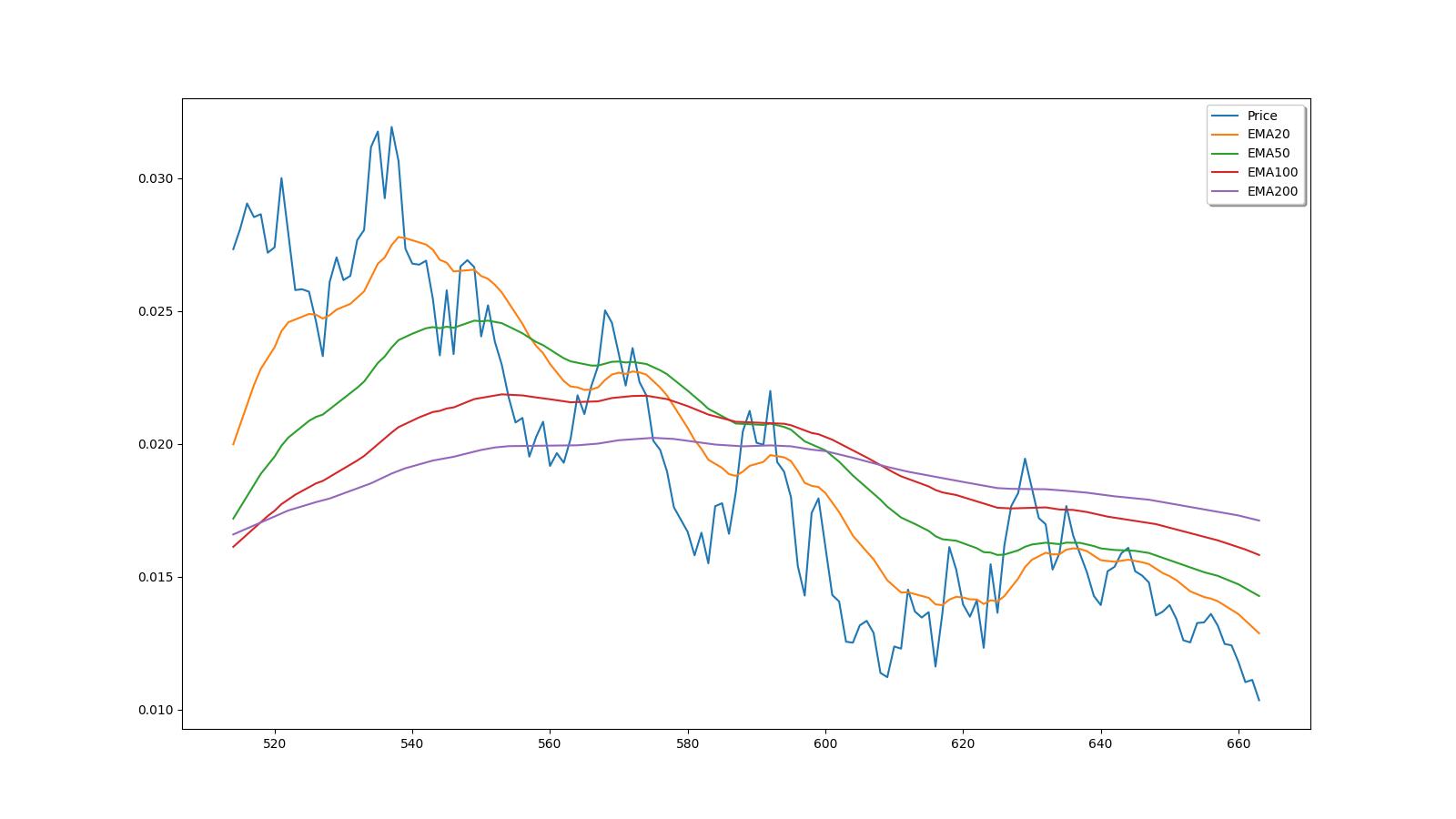 Non-Playable Coin Exponential Moving Averages