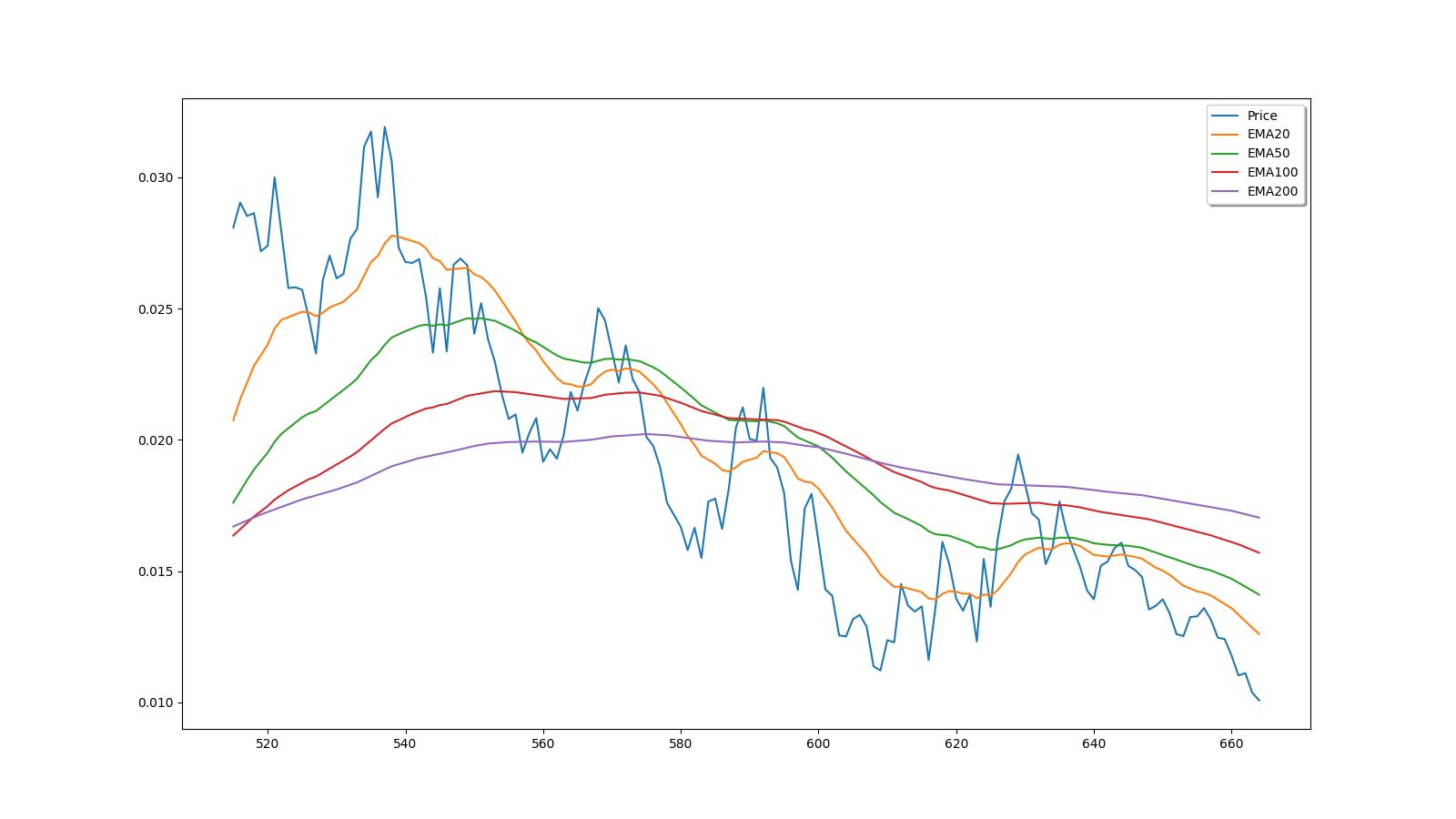 Non-Playable Coin Exponential Moving Averages