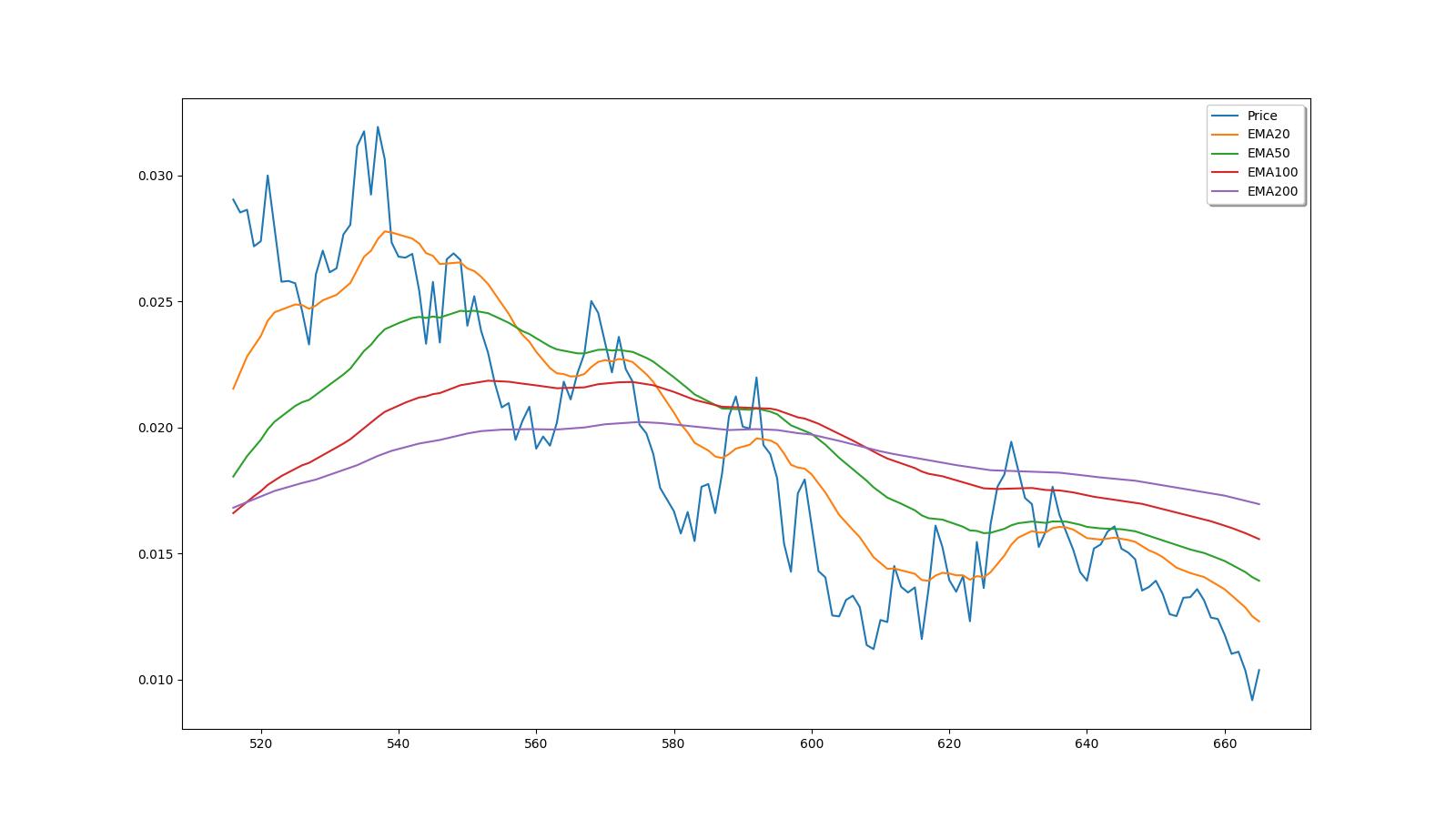 Non-Playable Coin Exponential Moving Averages