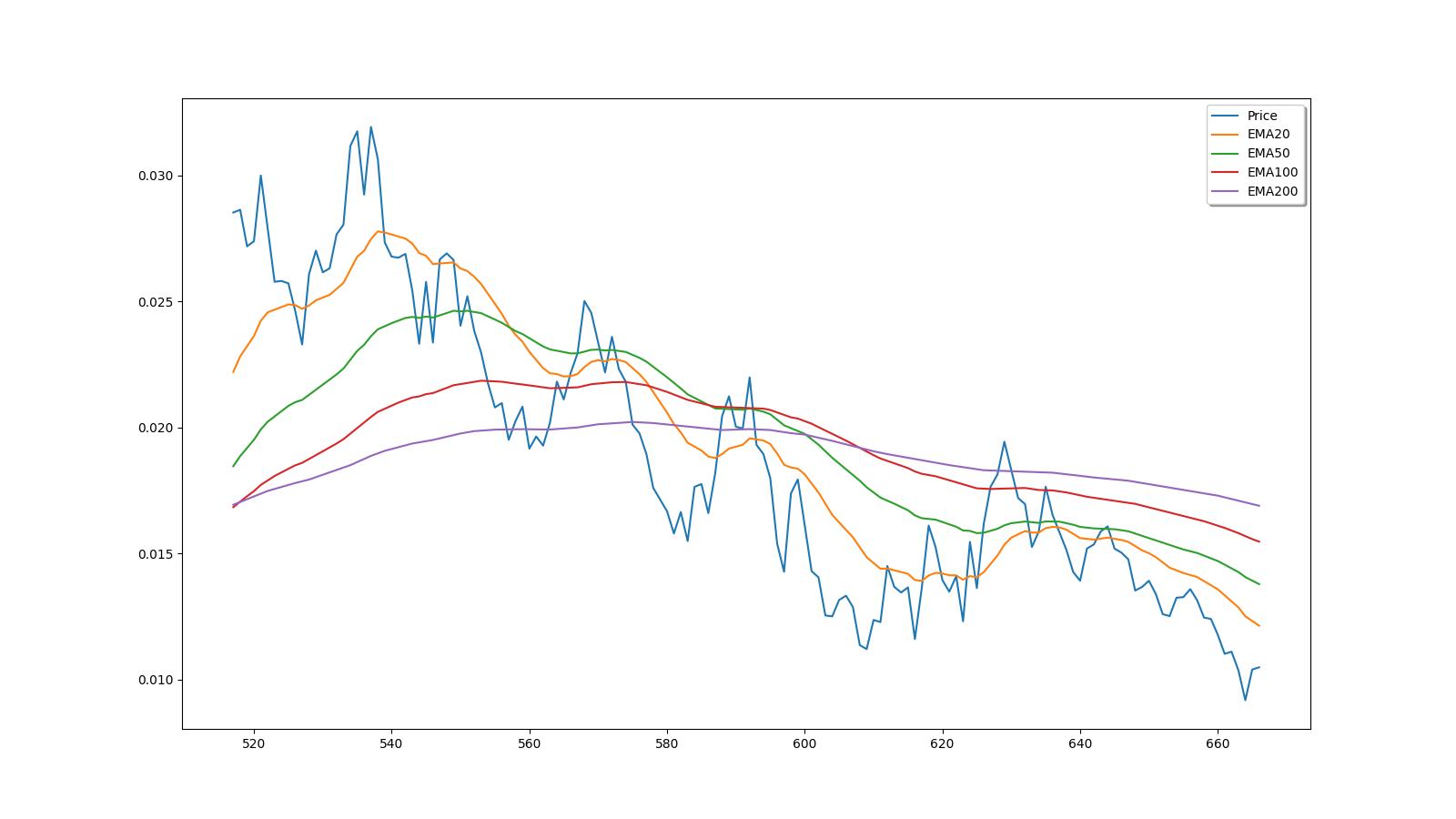 Non-Playable Coin Exponential Moving Averages