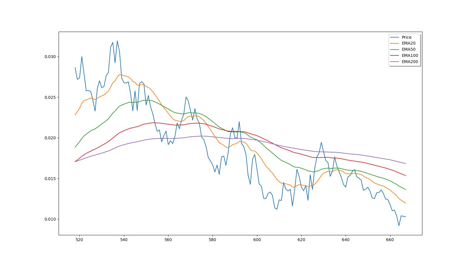 Non-Playable Coin Exponential Moving Averages