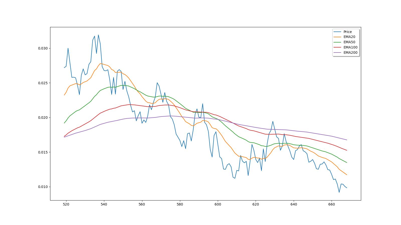 Non-Playable Coin Exponential Moving Averages