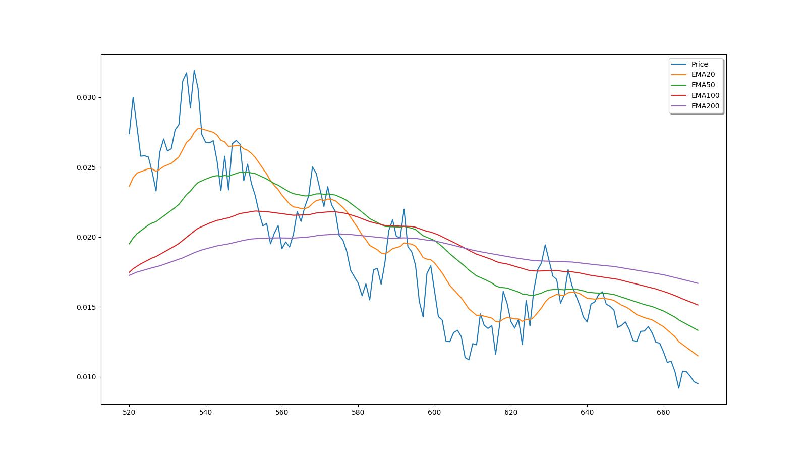 Non-Playable Coin Exponential Moving Averages